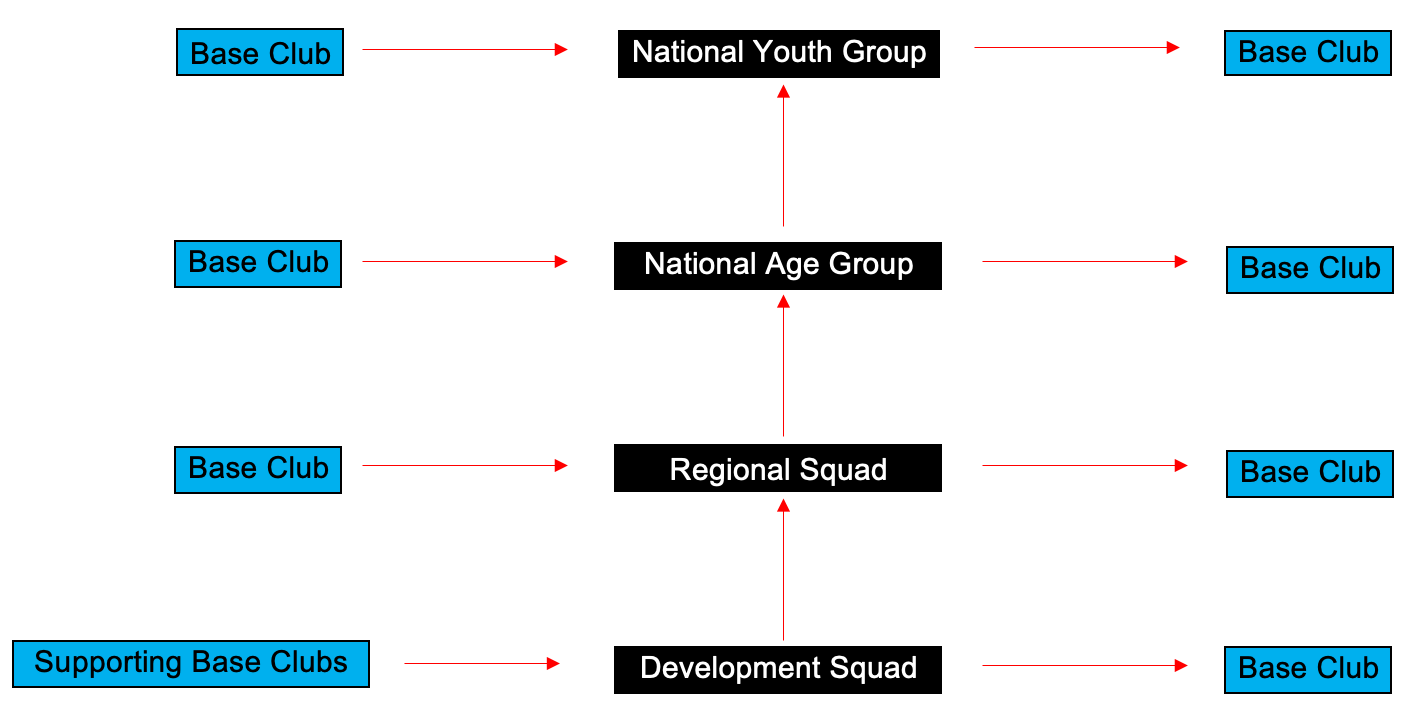 City of Leicester Swimming Club - Club Structure
