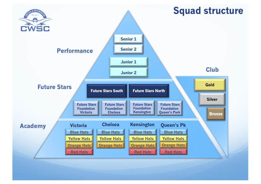 Chelsea and Westminster Swimming Club - Performance Squads