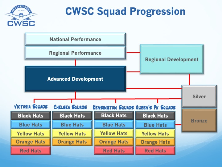 Chelsea and Westminster Swimming Club - Performance Squads
