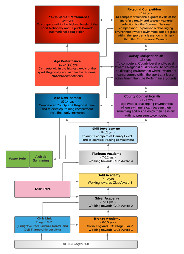 City of Bristol Aquatics - Pathway