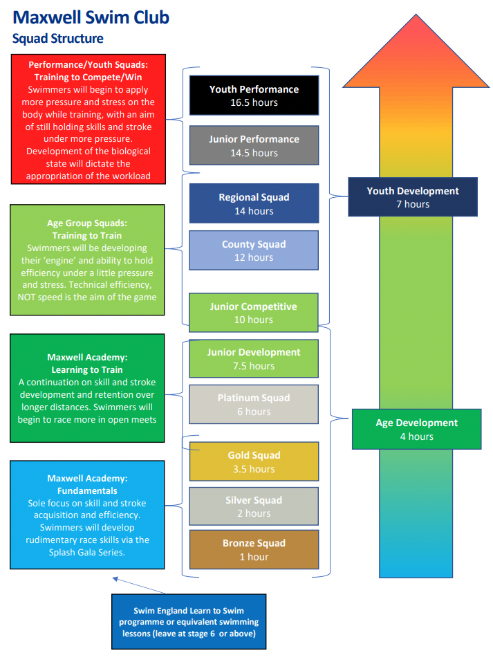 Maxwell Swim Club Ltd - Squad Structure