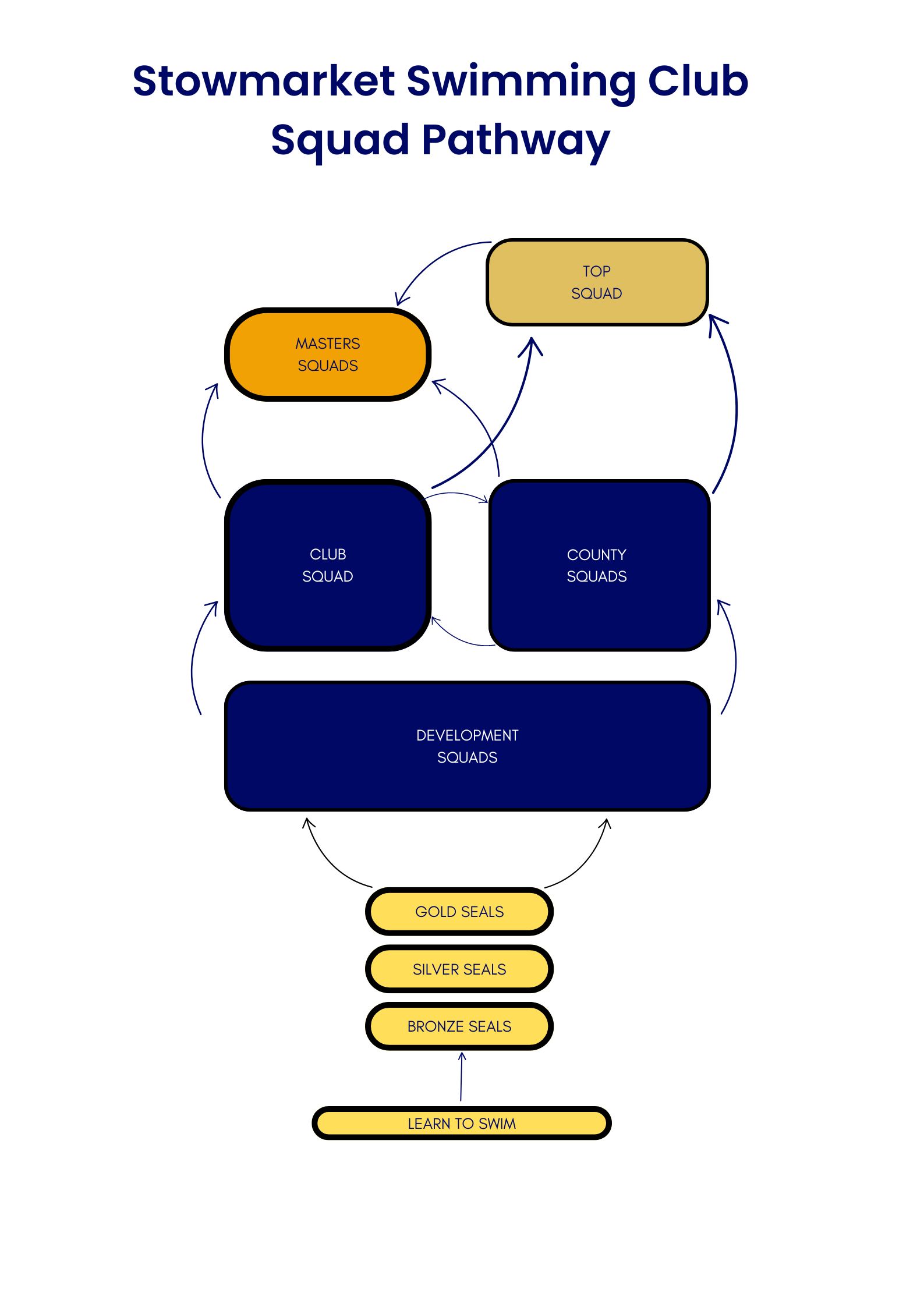Stowmarket Swimming Club - Club Pathways
